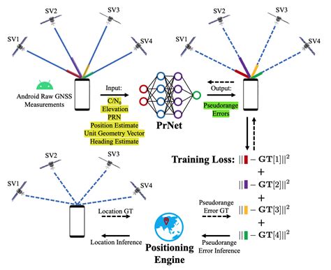 Prnet A Neural Network For Correcting Pseudoranges To Improve