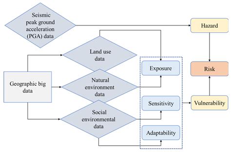 Flow Chart Of Earthquake Disaster Risk Assessment Download