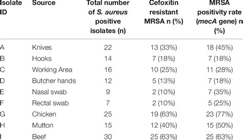 Comparison Between Meca Gene Pcr Results And Cefoxitin Disk Diffusion Download Scientific