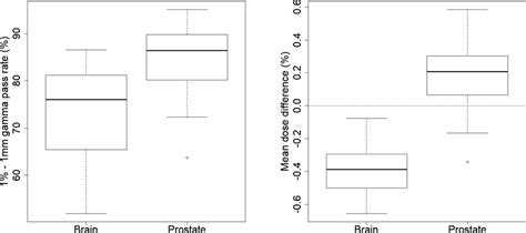 Mean Gamma Pass Rate Left And Mean Dose Difference Right Over The Download Scientific