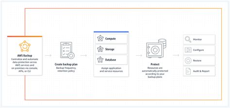 automate and centrally manage data protection for amazon s3 with aws backup aws storage blog