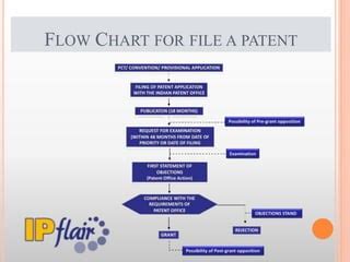 Filing A Patent Process In India PPTX Legal Services Industry Industries
