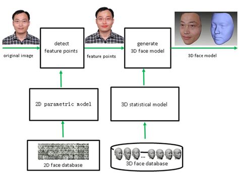 Framework Of Face Reconstruction Download Scientific Diagram