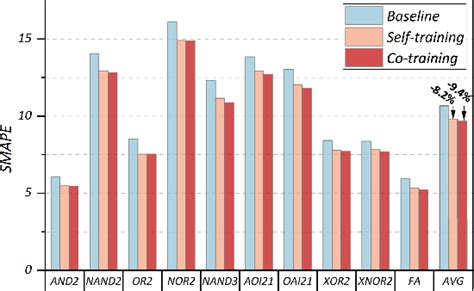 Figure 3 From Semi Supervised Transfer Learning Framework For Aging