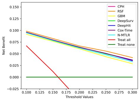Predicting Colorectal Cancer Survival Using Time To Event Machine Learning Retrospective Cohort