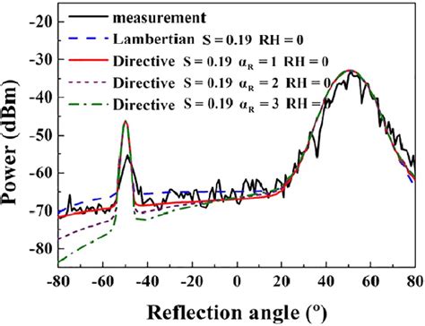 Comparison Between The Directive Model And Lambertian Model Tx Antenna Download Scientific
