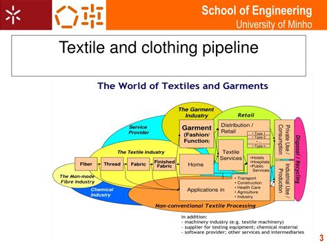 Ppt Future Developments In The Fibre Textile Apparel Business And