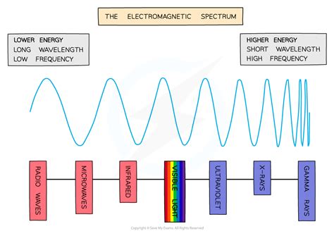 The Electromagnetic Spectrum 3 3 1 Cie Igcse Physics Revision Notes 2022 Save My Exams