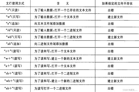C语言入门学习 第七天 Csdn博客 C语言入门学习 第七天 Csdn博客