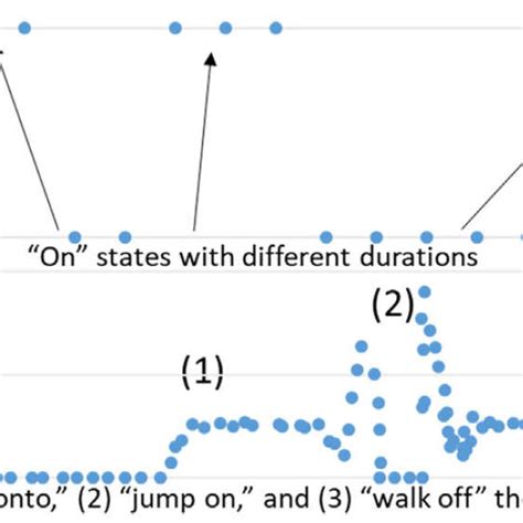 Discrete And Continuous Sensor Data Collected From The Onoff Switch Download Scientific