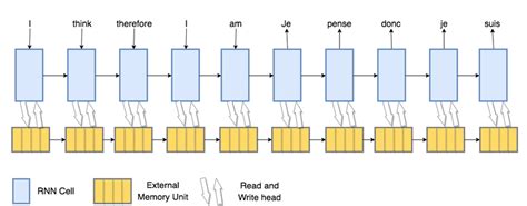 pure memory augmented neural network for machine translation download
