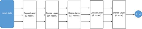 The Architecture Of The Mlp Network Download Scientific Diagram