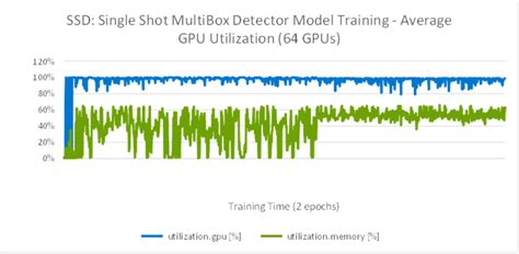 Test Results And Performance Analysis Dell Technologies Solution Distributed Deep Learning
