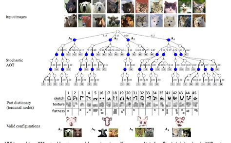 Figure 1 From Learning AND OR Templates For Object Recognition And Detection Semantic Scholar