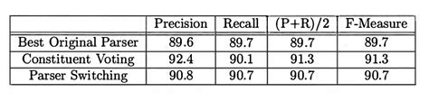 Table 1 From Automatic Grammar Induction Combining Reducing And Doing