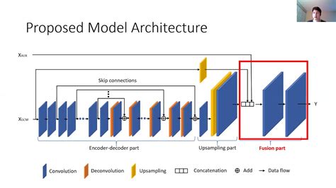 Climate Downscaling Using Ynet A Deep Convolutional Network With Skip Connections And Fusion