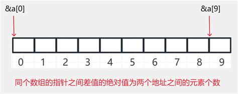 【c语言初阶（17）】初阶指针 csdn博客