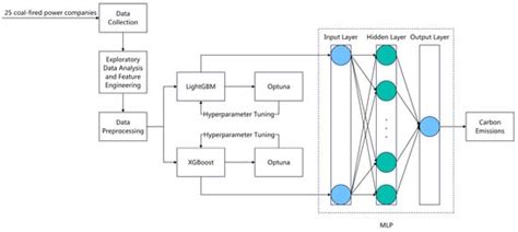 Applied Sciences Free Full Text The Optuna Lightgbm Xgboost Model A Novel Approach For