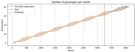 GitHub Vladimir Ciric RNN LSTM And GRU On Periodic Data