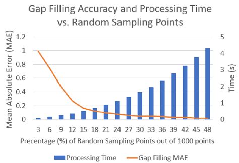 Mae And Duration Needed To Perform The Gap Filling Vs Number Of