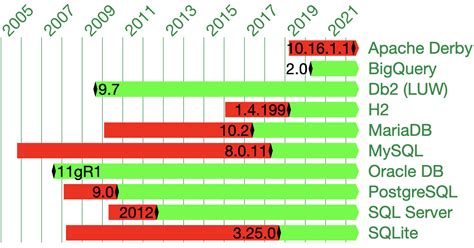 Can I Use Overorder By In Sql