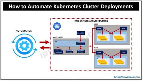 How To Automate Kubernetes Cluster Deployments Ip With Ease
