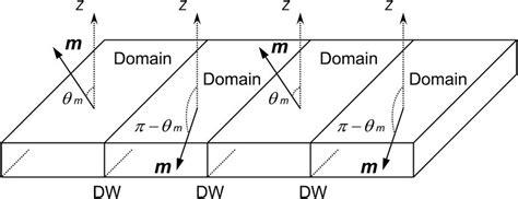Illustration Of A Possible Magnetic Domain Structure Of The Films Download Scientific Diagram