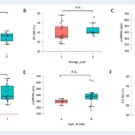 Rna Quantity And Quality Are Impacted By The Year Of Storage Number Of