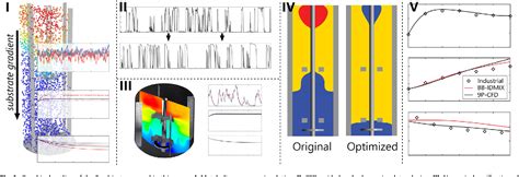 Figure 1 From Computational Fluid Dynamics Simulation Of An Industrial P Chrysogenum