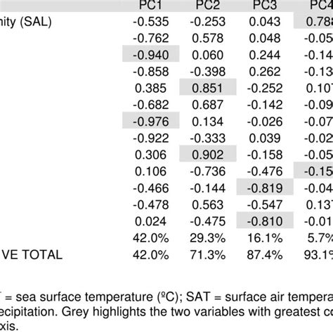 Correlation And Relative Contributions Of Bioclimatic Variables With