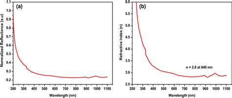a reflectance and b refractive index versus wavelength download