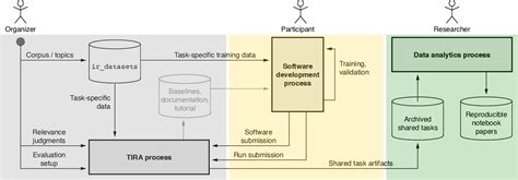 The Information Retrieval Experiment Platform Paper And Code Catalyzex