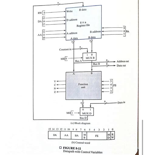 FIGURE Datapath With Control VariablesSpecify Chegg