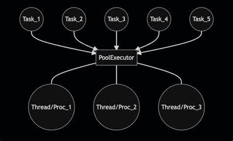 Python Concurrency — Threading And The Gil By Diego Barba Tds
