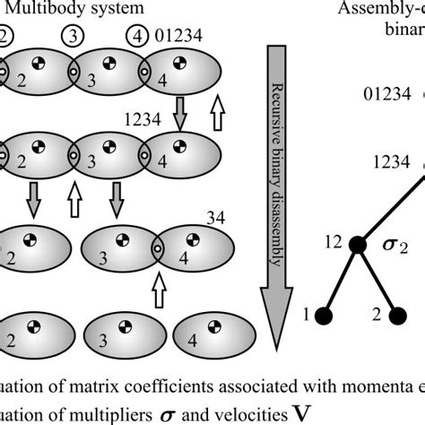 Recursive Binary Assemblydisassembly Of A Four Link Multibody System