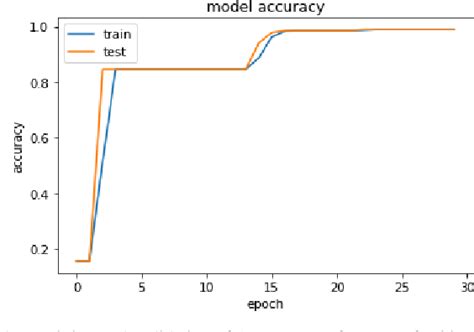 Figure 5 From Low Rate Ddos Attack Detection Using Deep Learning For
