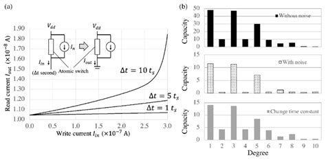 A Inputoutput Characteristics Of Atomic Switch Dependence Input