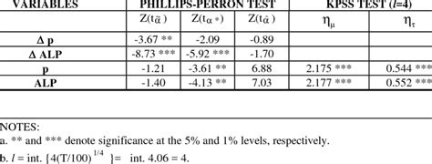 UNIT ROOT AND STATIONARITY TESTS II Download Table