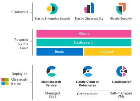 Elasticsearch No Azure Henrique Mauri