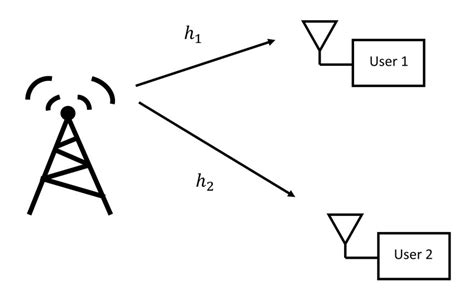 Illustration Of A Noma Downlink Scenario With One Base Station And Two