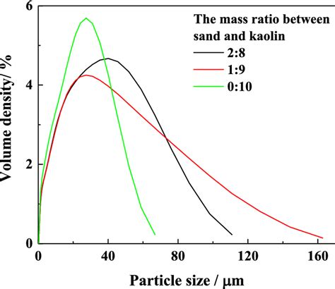 Sediment Particle Size Analysis Download Scientific Diagram
