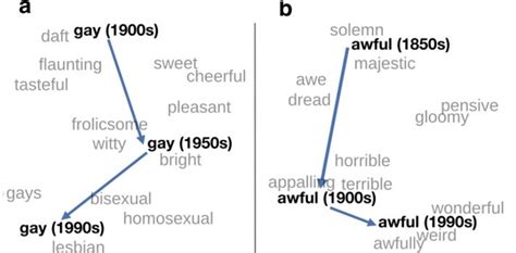 Word Embeddings In Trends And Future Directions Open Data Science Your News Source For