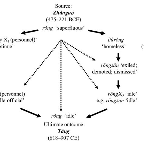 Development To Idle Download Scientific Diagram
