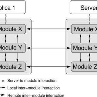 Inter Module And Server To Module Interactions Download Scientific Diagram