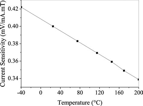 Current Sensitivity Drift Of XMBE Hall Sensor Over Temperature From Download Scientific