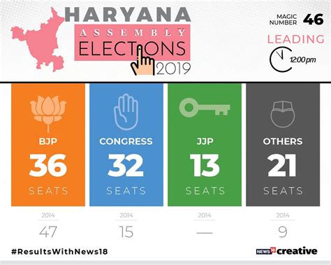Haryana Assembly Elections 2019 Wrestler Babita Phogat Leads Close