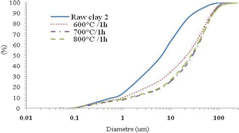 Effect Of Calcination Temperature On The Granulometry Of Clay 2 Download Scientific Diagram