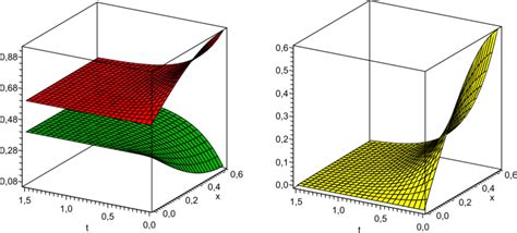 Surfaces Representing The Components U Documentclass[12pt]{minimal} Download Scientific Diagram