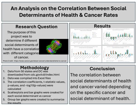 An Analysis On The Correlation Between Social Determinants Of Health And Cancer Rates Sarsef