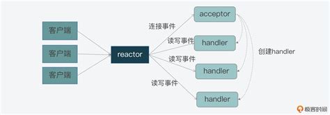 10 Redis事件驱动框架（中）：redis实现了reactor模型吗？